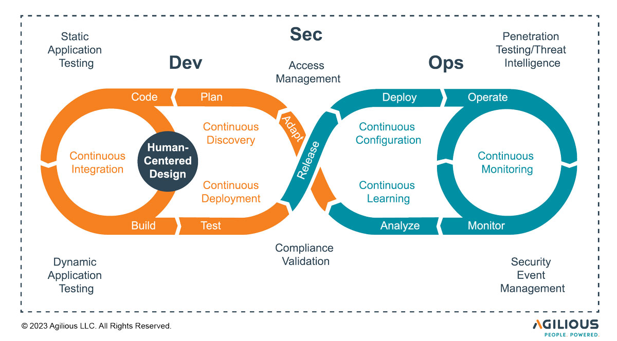 Modernizing Technical Infrastructure with DevSecOps - Agilious